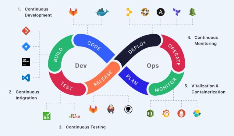 DevOps Trends: Fueling the Retail and Hospitality Sector?