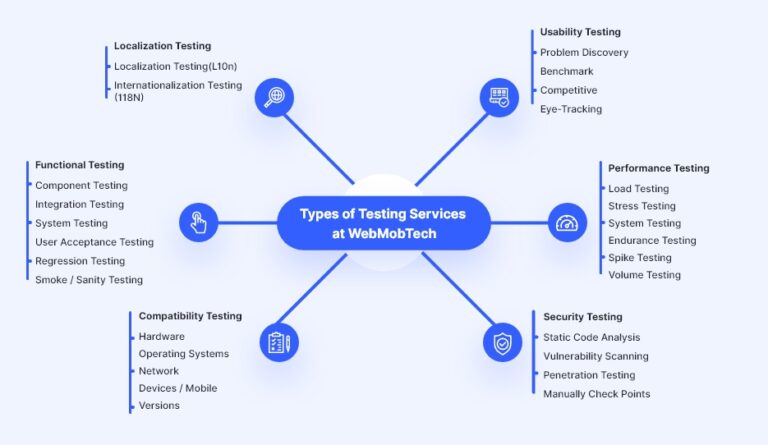 Regression Testing Best Practice For Qa Testing