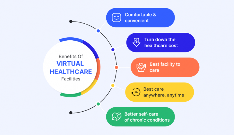 What is Virtual Health? The Future of Virtual Healthcare