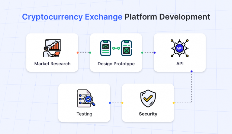Complete Guide On Build A Cryptocurrency Exchange Platform
