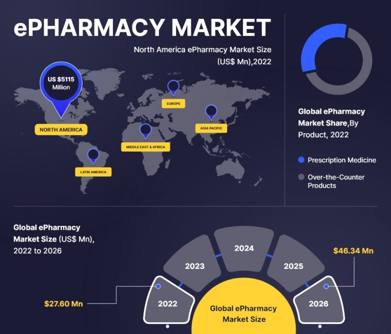 How to Build Pharmacy App Development with It's Features and Model