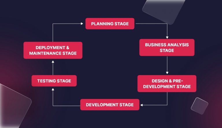 6 Key Stages Successful Mobile App Development Lifecycle