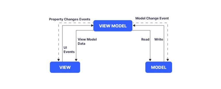 MVC, MVP, and MVVM: Which Is Popular Android Architecture?